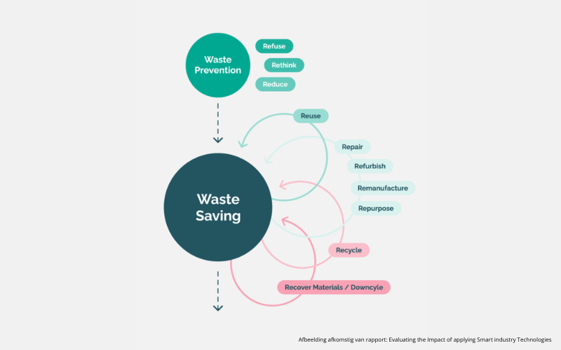 Van een lineaire economie naar een circulaire economie en de rol van de ...